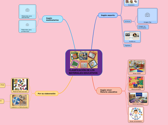 CLASIFICACIÓN DE LOS MATERIALES EDUCATIVOS - Mind Map